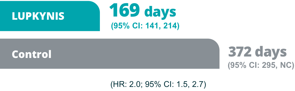LUPKYNIS™ (voclosporin) Efficacy in lupus nephritis | Official HCP website